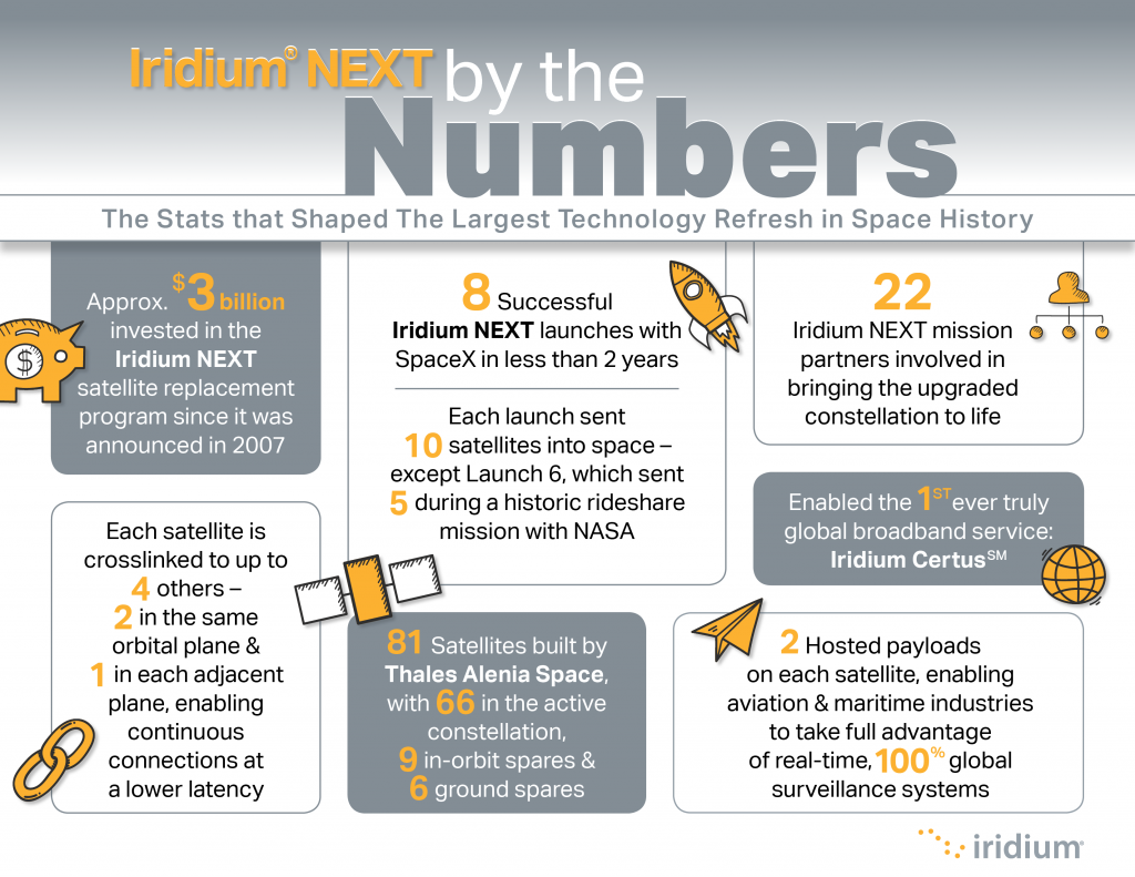Iridium NEXT: In Review | Iridium UAT